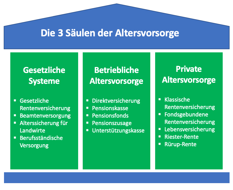 Die 3 Säulen der Altersvorsorge: So sorgen Sie vor.